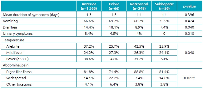 IMPACT OF THE APPENDICEAL POSITION ON THE DIAGNOSIS AND TREATMENT OF ...