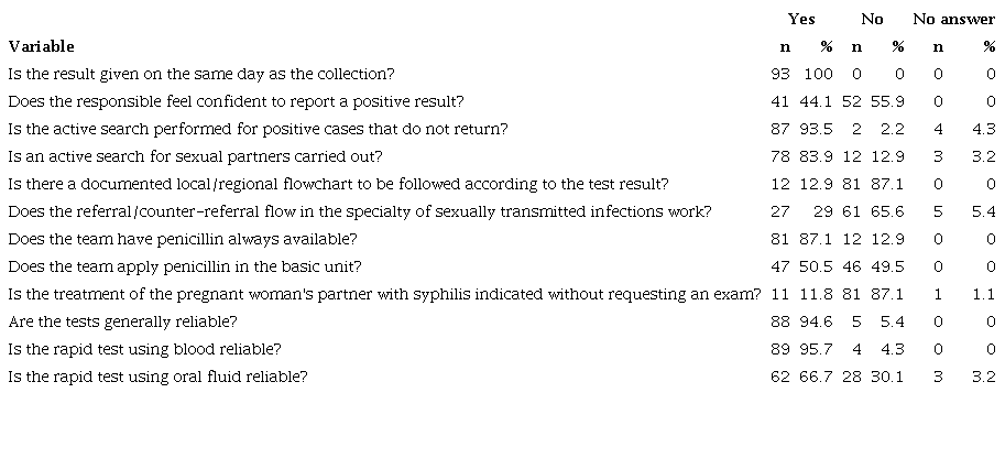 Role of Primary Health Care teams in rapid testing for Sexually ...