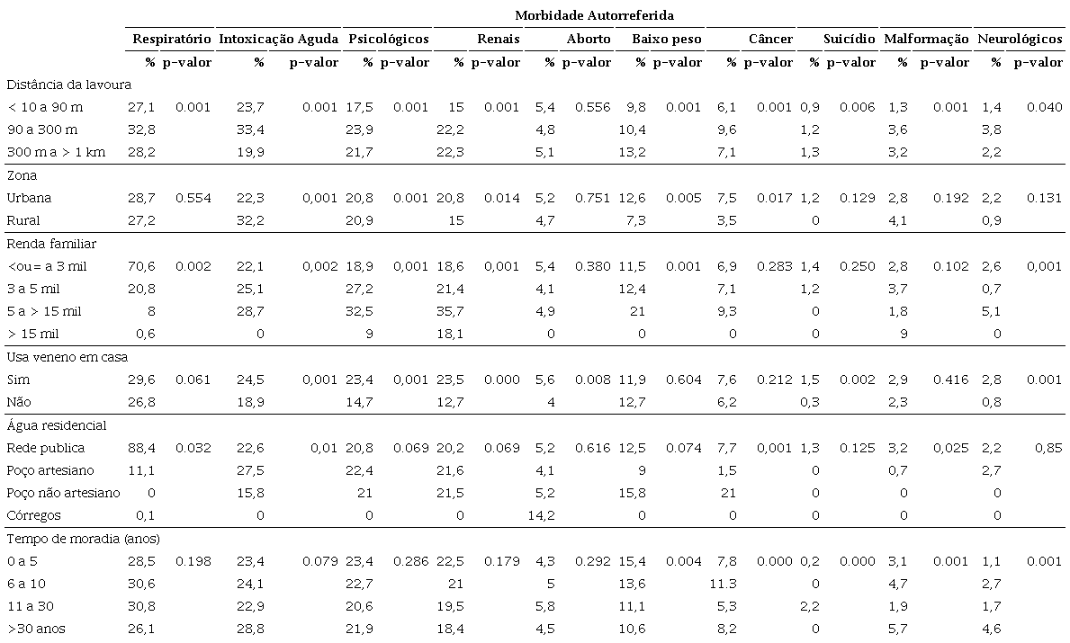 Exposição aos agrotóxicos, condições de saúde autorreferidas e ...