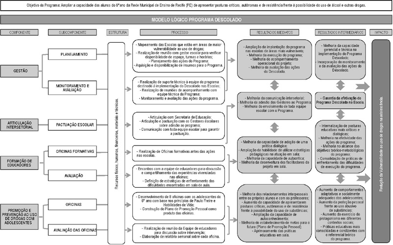 Avaliabilidade do Programa Descolado na prevenção do uso de drogas no ...