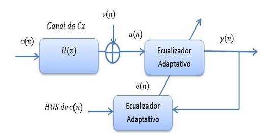 Effects of Blind Channel Equalization Using the Regressive Accelerator Algorithm Version γ
