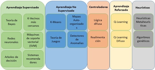Machine Learning Algorithms for Inter-Cell Interference Coordination