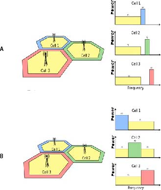 Machine Learning Algorithms for Inter-Cell Interference Coordination