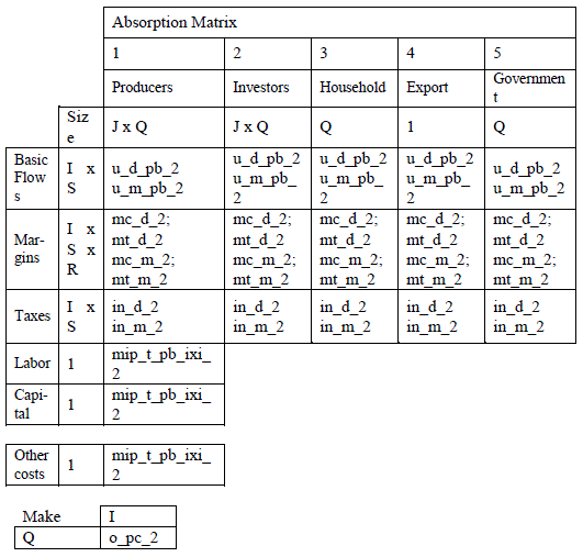 Interstate input-output model for Mexico, 20131