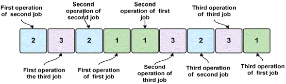 A memetic algorithm for minimizing the makespan in the Job Shop ...