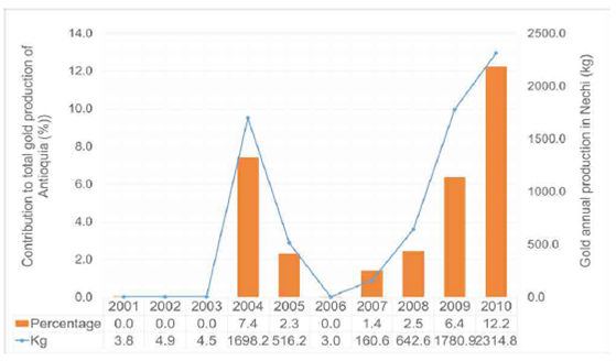 Changes in soil cover in Nechí, Antioquia: An approach to the ...