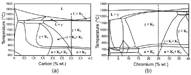 Microstructural evolution during austempering of o ASTM A-532 CLASS III ...