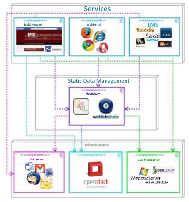 Ecosystem for the deployment and management of virtual laboratories ...