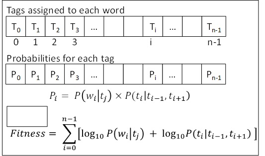 Adaptation, Comparison, and Improvement of Metaheuristic Algorithms to the Part-of-Speech ...