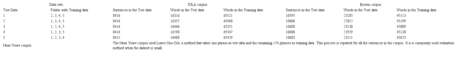 Adaptation, Comparison, and Improvement of Metaheuristic Algorithms to the Part-of-Speech ...