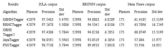 Adaptation, Comparison, and Improvement of Metaheuristic Algorithms to the Part-of-Speech ...