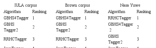 Adaptation, Comparison, and Improvement of Metaheuristic Algorithms to the Part-of-Speech ...