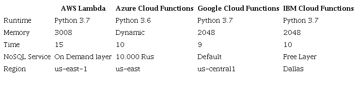 Towards Digital Transformation: Serverless Function Deployment Strategies