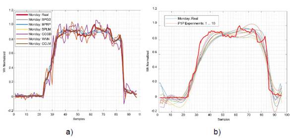 Prediction of Electricity Consumption Profiles Using Potential ...