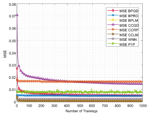 Prediction of Electricity Consumption Profiles Using Potential ...