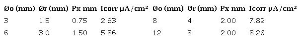 Significant Reductions in the Area in Corroded Steel and its ...
