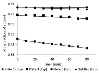 Mathematical Analysis of Discontinuous Rectification Columns at Pilot Scale Based on the ...