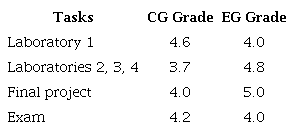 Strategy Based on Computer-Supported Collaborative Learning to Form ...