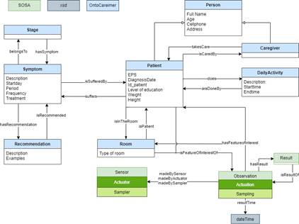 OntoCaimer: Towards an Ontological Model to Support the Care of ...