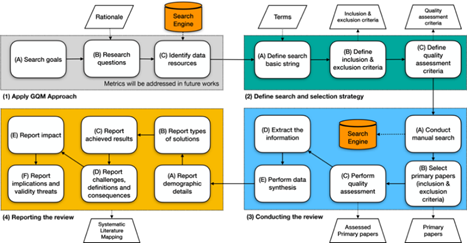 Systematic Mapping of the Literature on Smells in Software Development ...