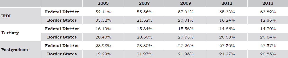 Human Capital Formation and Foreign Direct Investment: Is it a ...