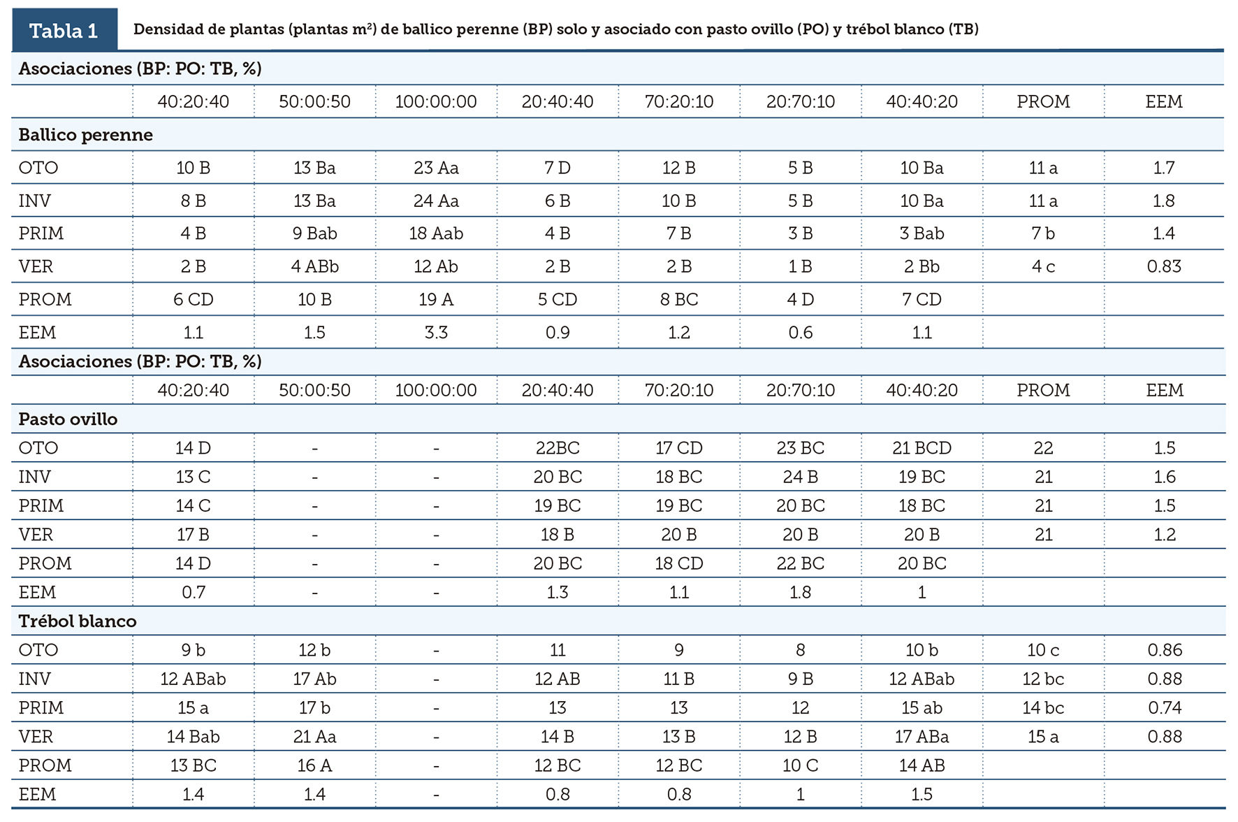 Dinámica poblacional de plantas y tallos de ballico perenne (Lolium ...