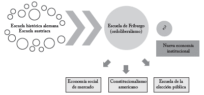 La Ordnungspolitik de la nueva economía institucional*