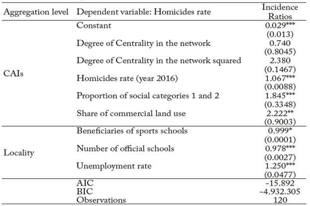 POLICE NETWORK ANALYSIS APPLIED TO STREET CRIME CONTROL IN BOGOTÁ*