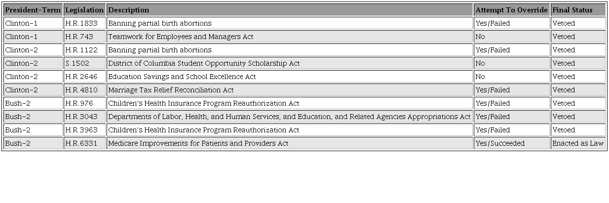 Presidential Power, Vetoes, and Public Policy: A Comparative Study ...