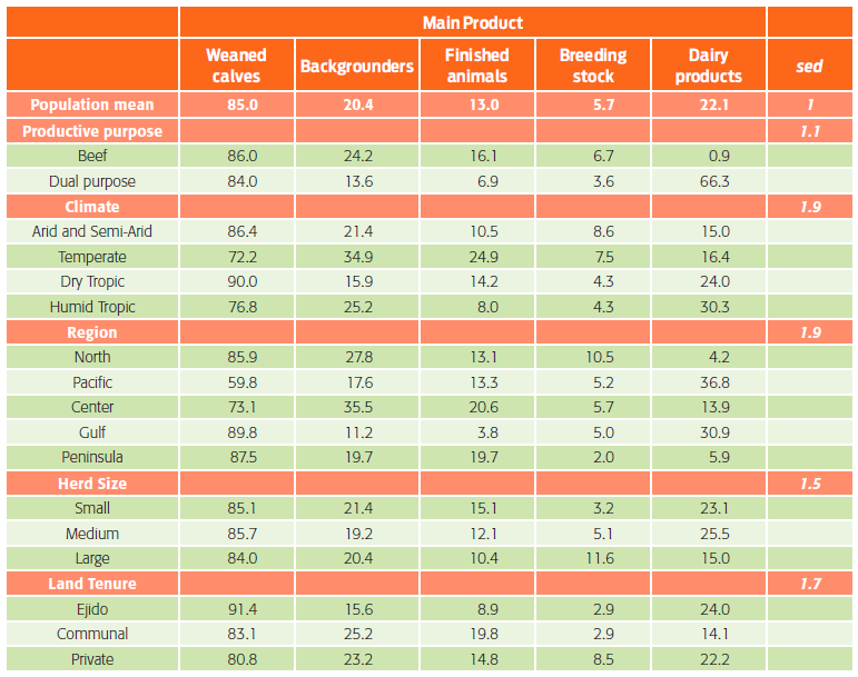 Cow-calf management practices in Mexico: Farm organization and ...