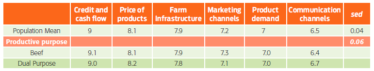 Cow-calf management practices in Mexico: Farm organization and ...