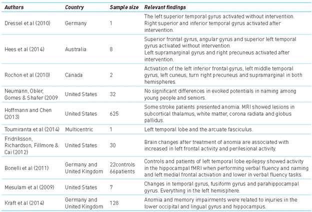 Neuroanatomic Correlates of Anomia: A Scoping Review