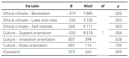 Relationship between the Perception of Organizational Culture and ...