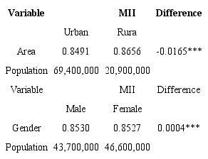 How to Measure the Multidimensional Inequality with Household Surveys ...