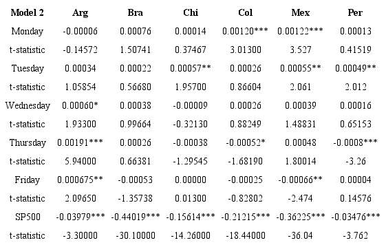 The “day-of-the-week” effects in the exchange rate of Latin American ...