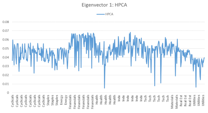 Hierarchical PCA and Applications to Portfolio Management