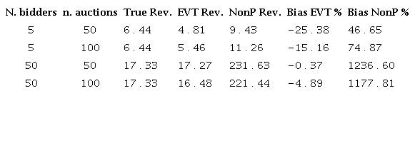 Extreme Value Theory and Auction Models
