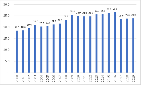 Decisiones fiscales, crecimiento económico y desigualdad del ingreso