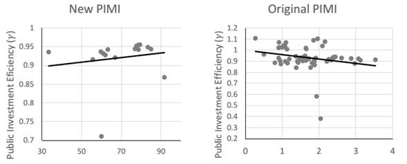 A New Index for Public Investment Management