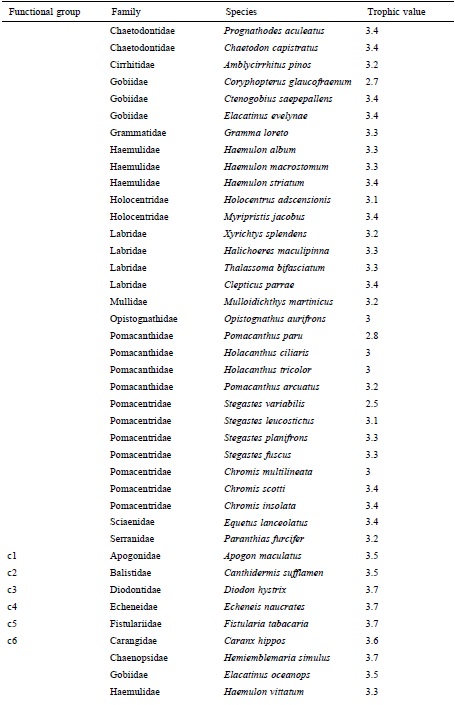 Functional reef fish groups of the Mexican Caribbean: implications of ...