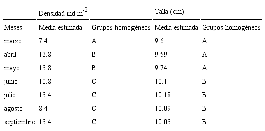 Aspectos poblacionales de Encope michelini (Clypeasteroida: Mellitidae ...