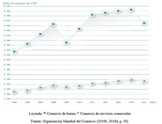 Cincuenta años del comercio internacional de servicios