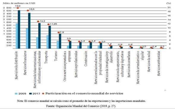 Cincuenta años del comercio internacional de servicios