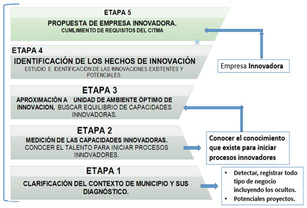 El lado humano del cambio y el Sistema Productivo Circular. Innovar.