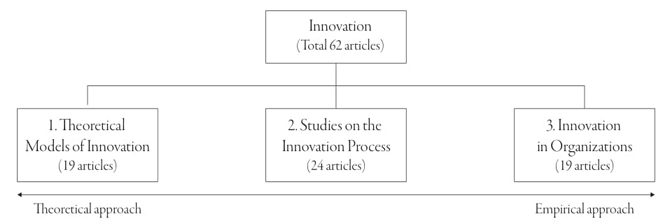 Theoretical approach of innovation in organizations: Background and ...