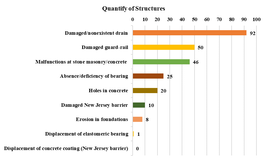 Structural and functional conditions of bridges and viaducts on federal ...