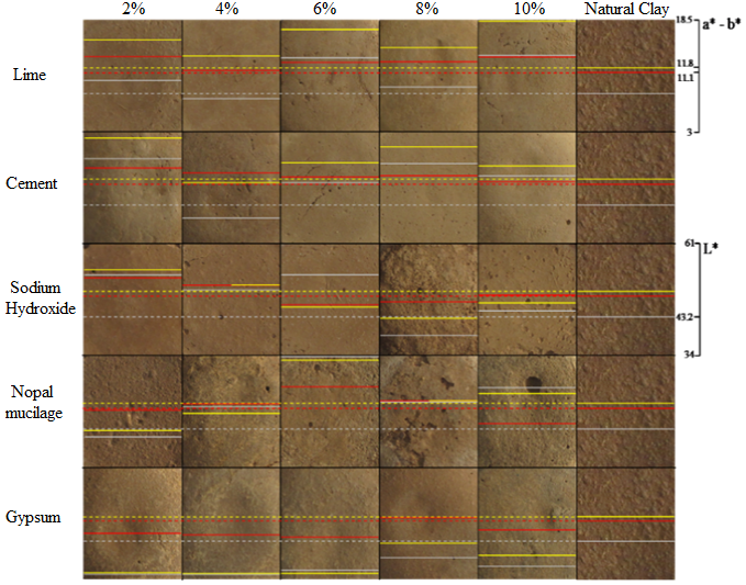 Colorimetry of clays modified with mineral and organic additives