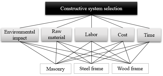 Selection of constructive systems using BIM and multicriteria decision-making method