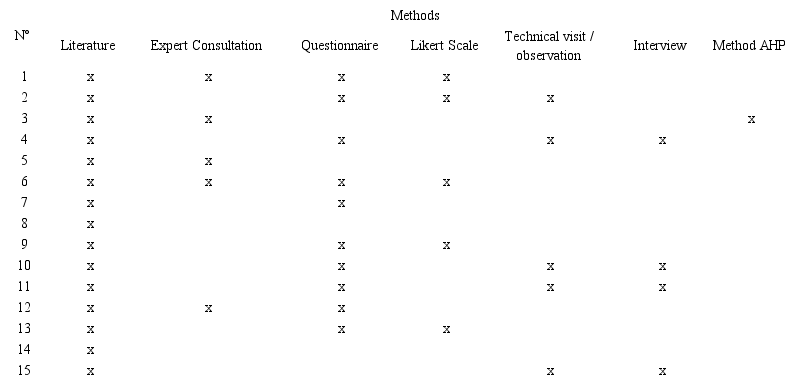 A systematic review of Building Performance Evaluation criterias (BPE)