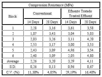 Effluent reuse in the manufacture of concrete blocks for sealing masonry